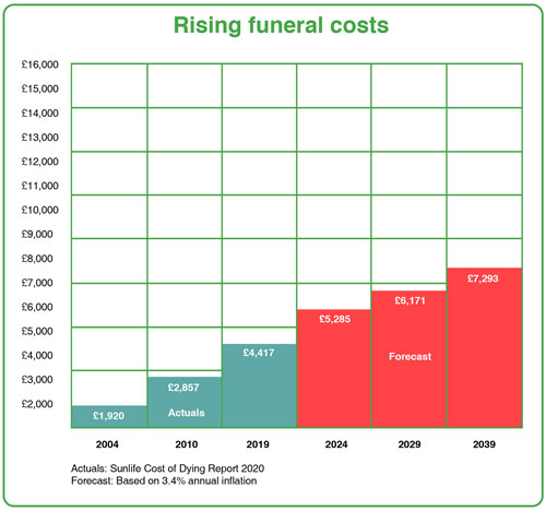 How Much Does A Funeral Cost UK 2021? | Simply Funeral Plans